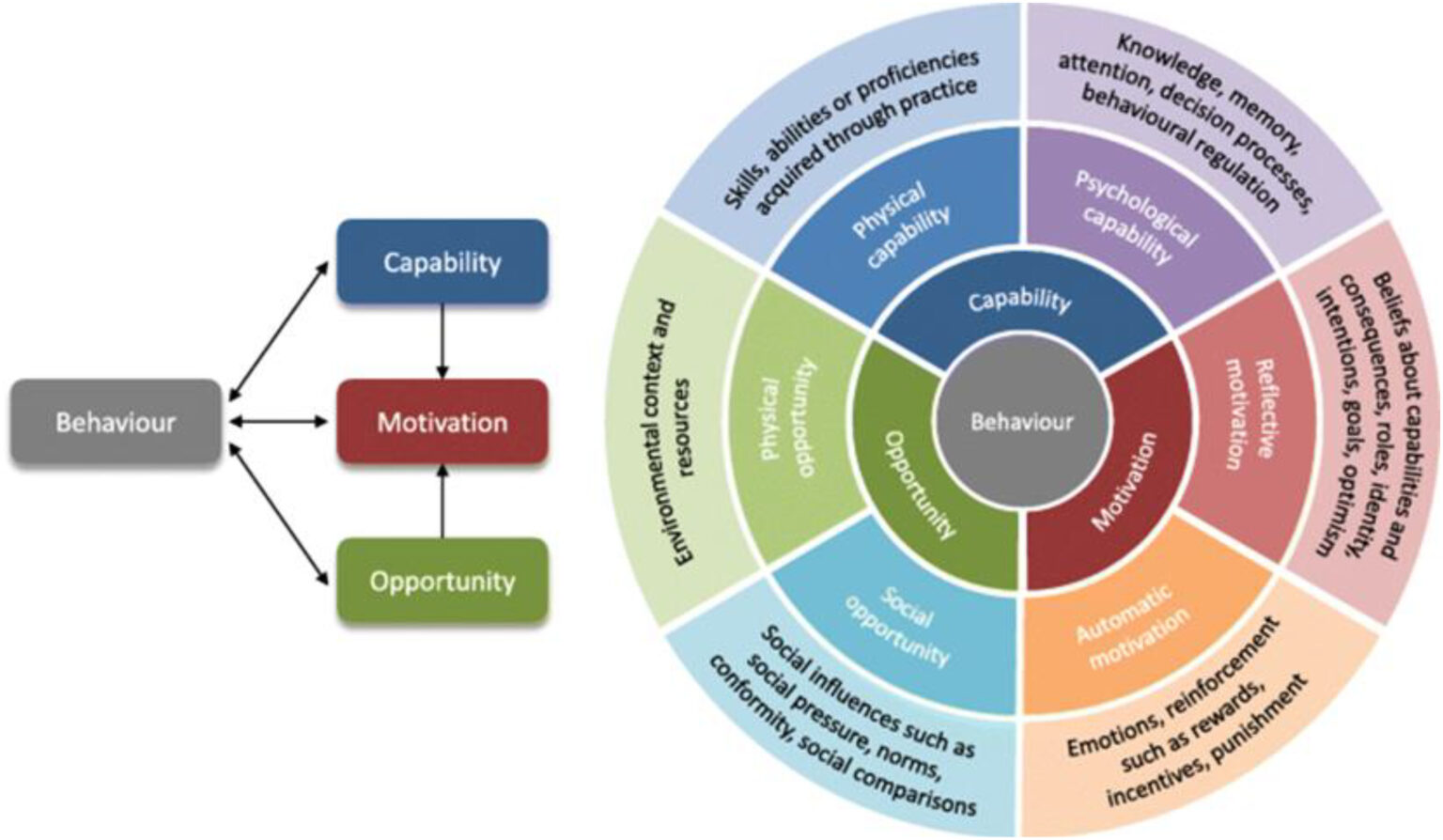 Voorbeeld COM-B model: hoe werkt het? - Gedrag en communicatie